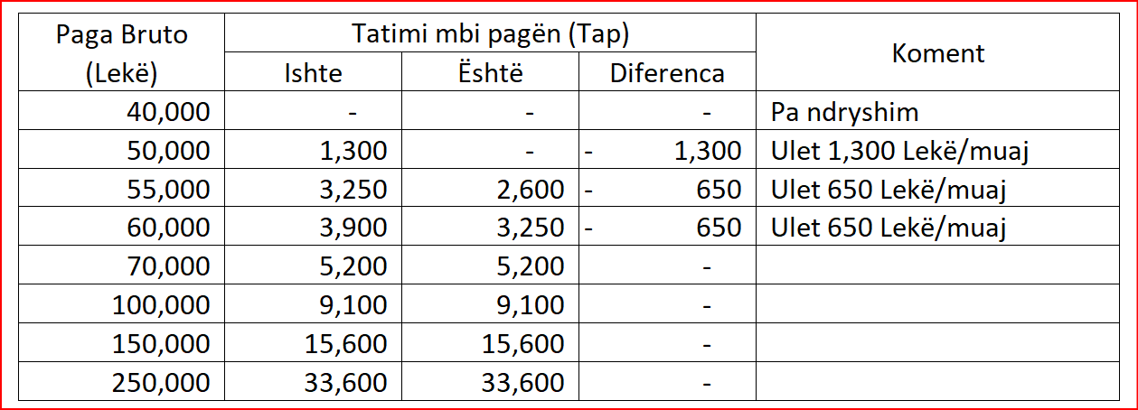 Ndryshimi i tatimit mbi te ardhurat personale nga punësimi nga data 01 ...