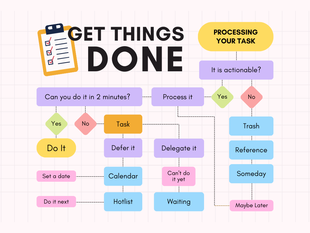 David Allen's "Getting Things Done" Method: A Simple and Practical ...